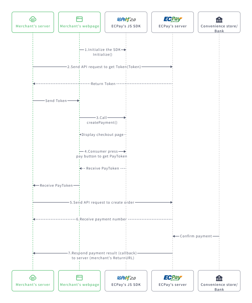 Introduction - ECPay Developers