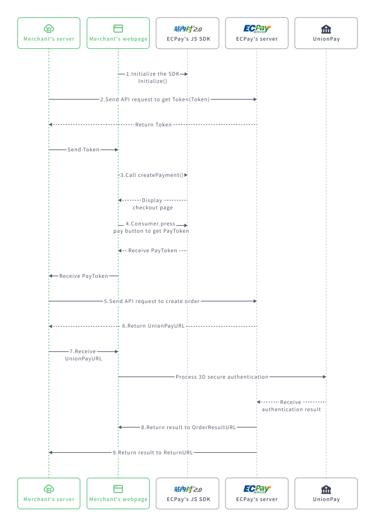 Introduction - ECPay Developers