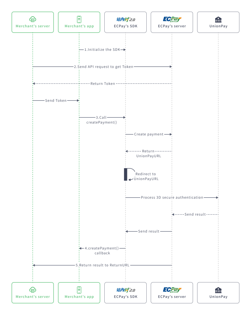 Introduction - ECPay Developers