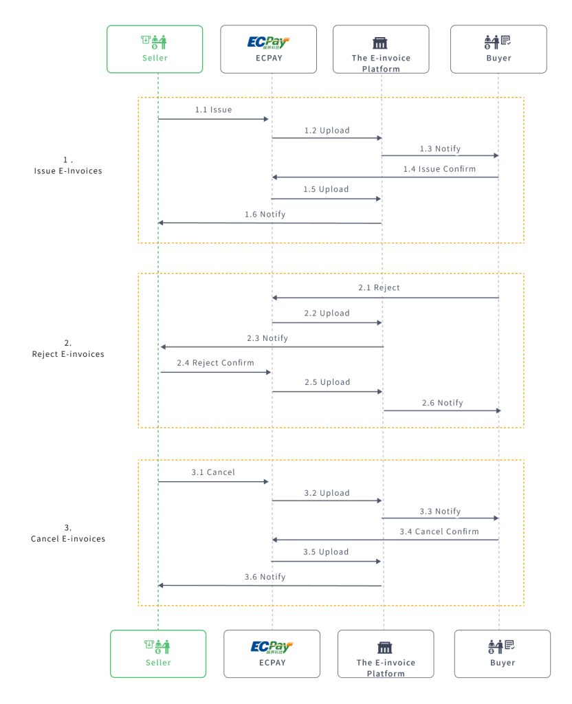 Flowchart Illustration - ECPay Developers