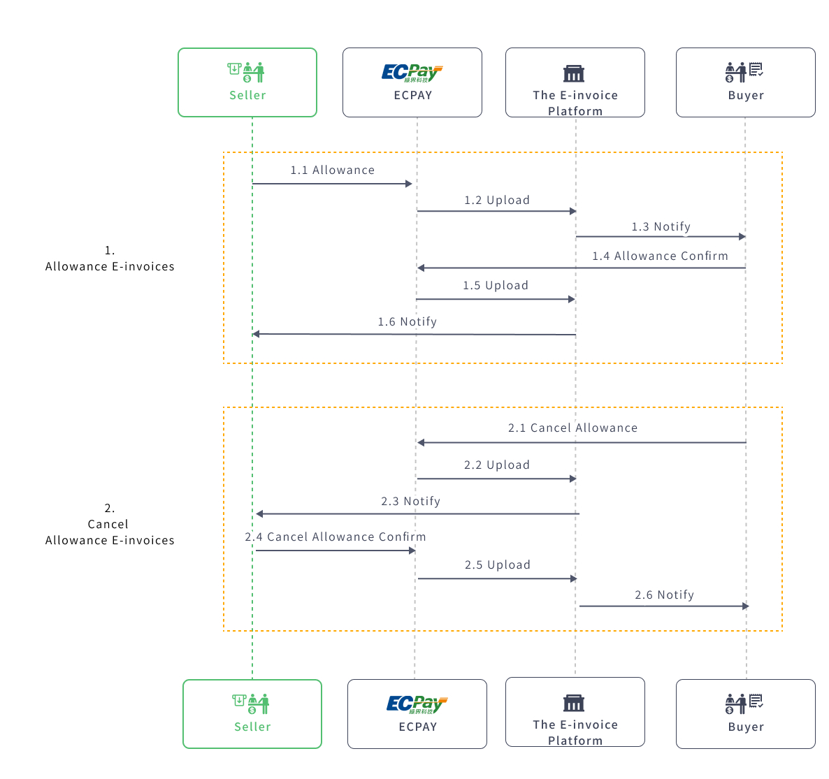 Flowchart Illustration - ECPay Developers