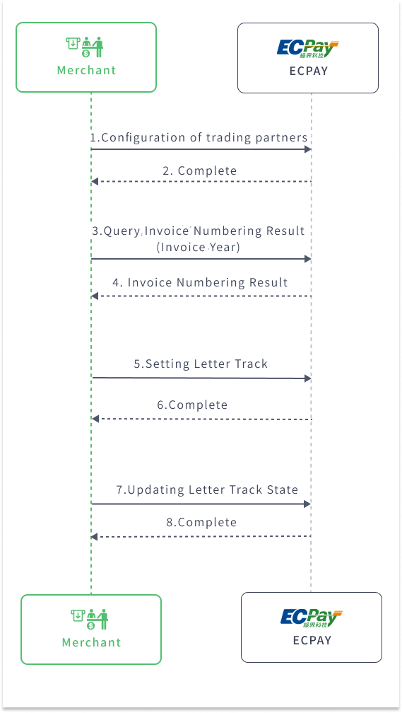 Flowchart Illustration - ECPay Developers