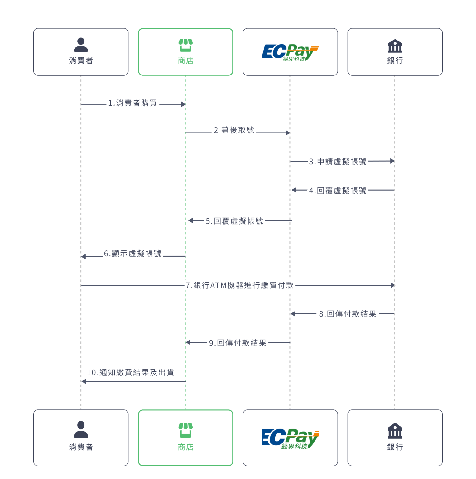 交易流程說明 - ECPay Developers