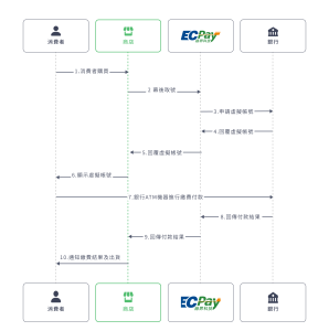 交易流程說明 - ECPay Developers