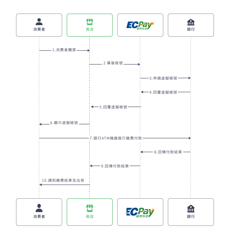 交易流程說明 - ECPay Developers