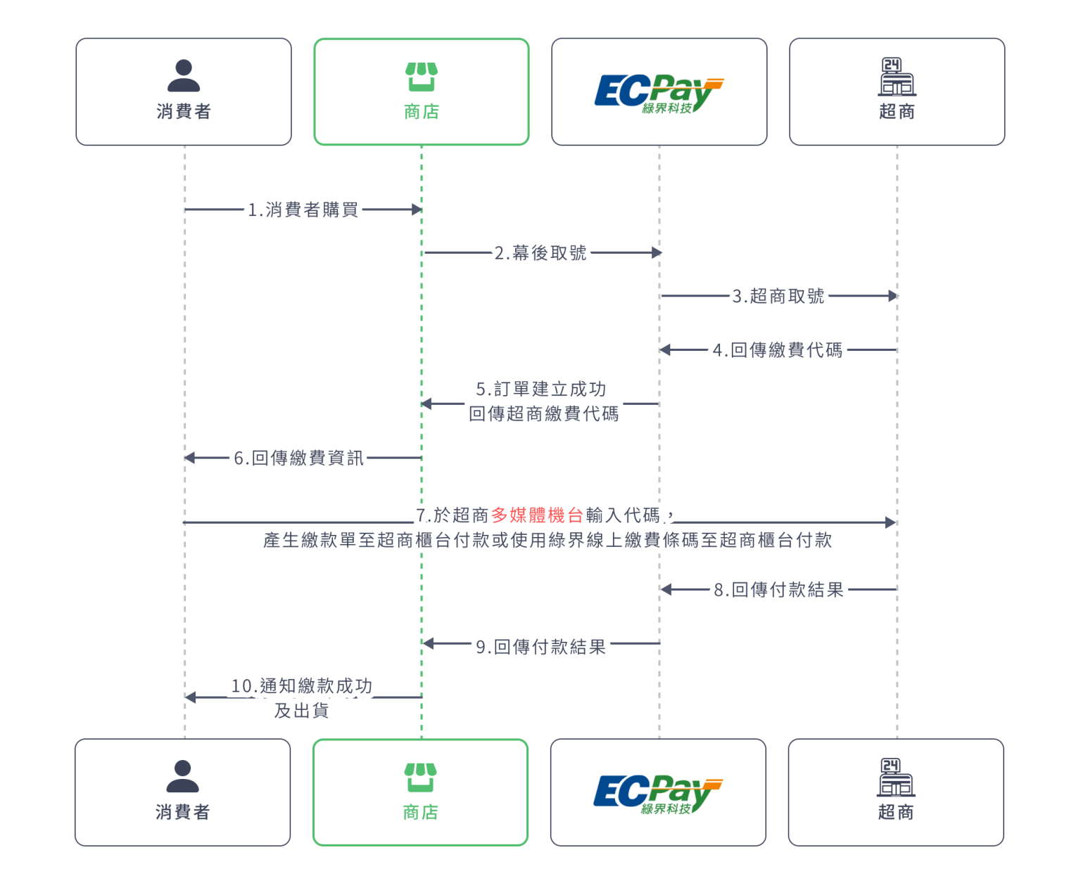 交易流程說明 - ECPay Developers