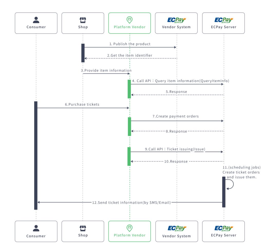 Platform Vendor - ECPay Developers