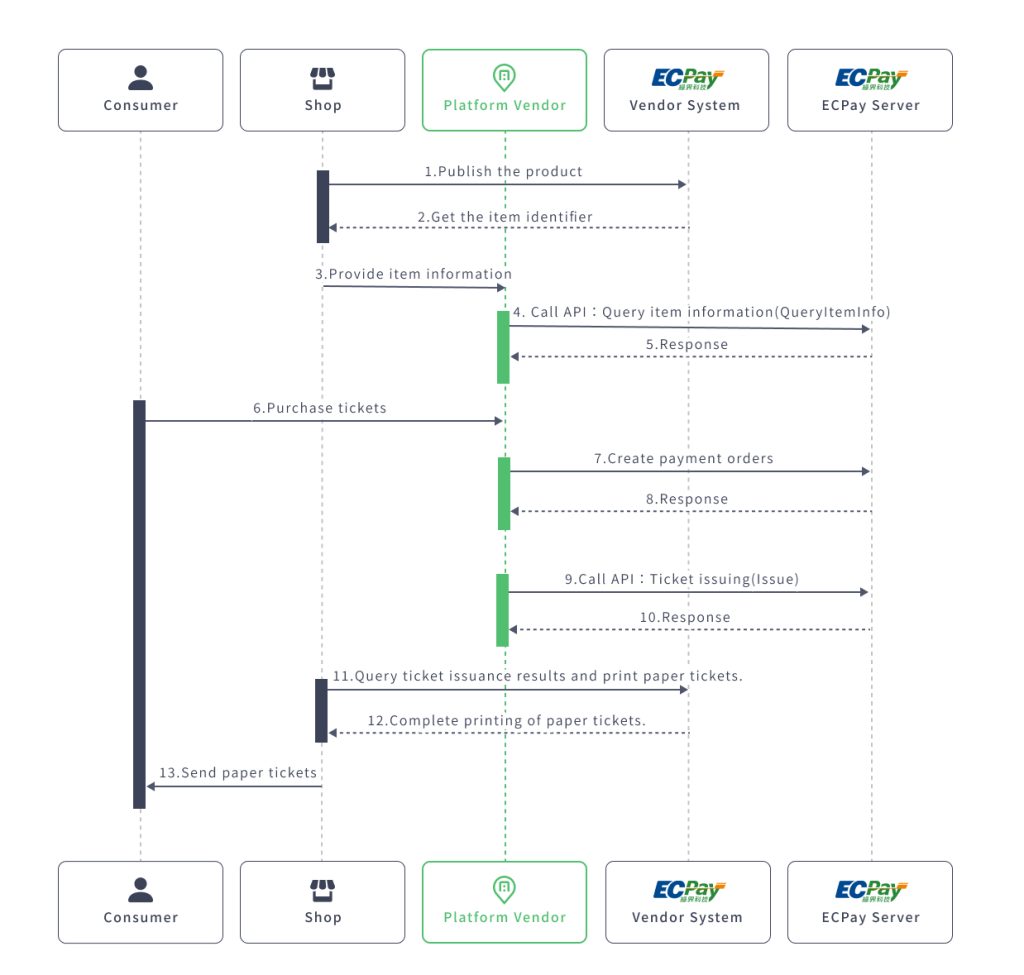 Platform Vendor - ECPay Developers