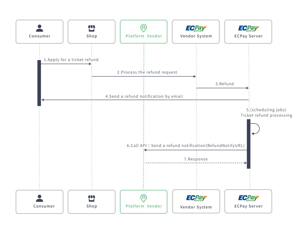 Platform Vendor - ECPay Developers