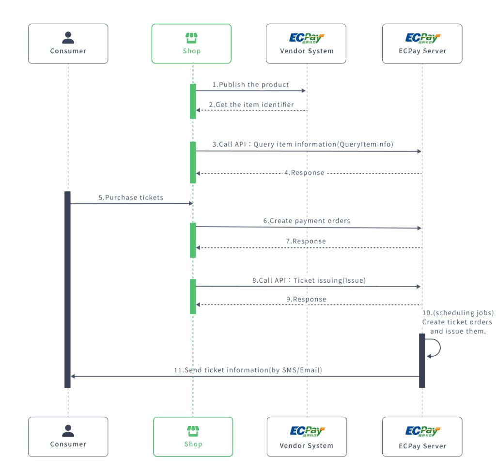 Merchant - ECPay Developers