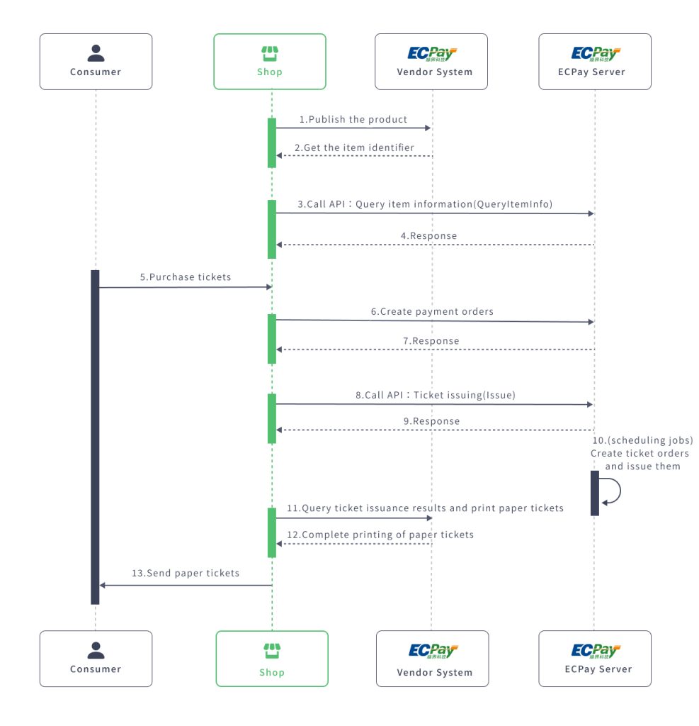 Merchant - ECPay Developers
