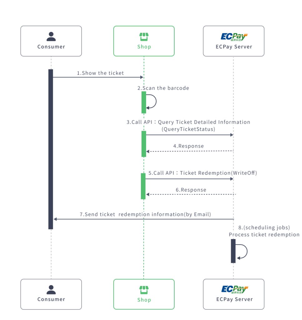 Merchant - ECPay Developers