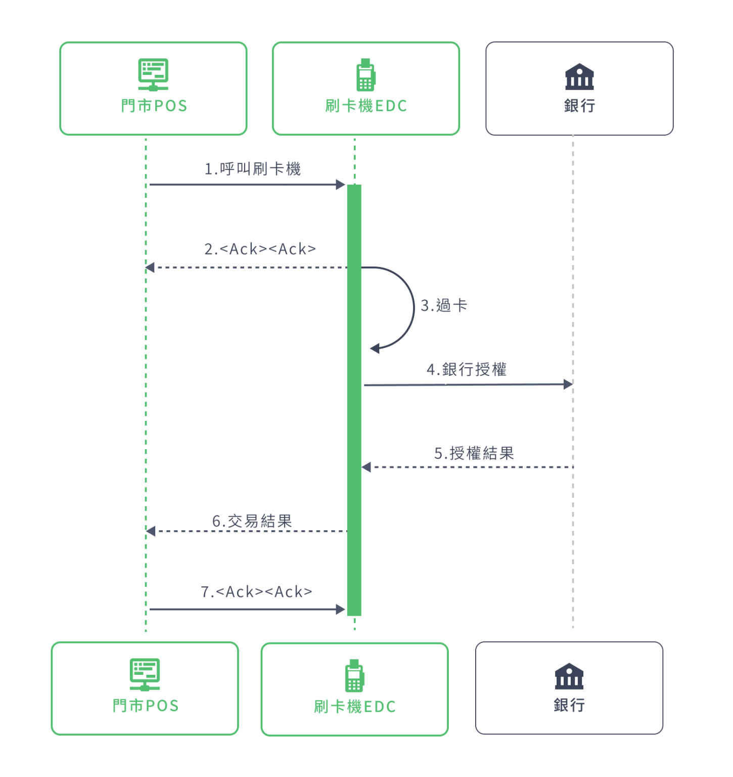 通訊規格 - ECPay Developers