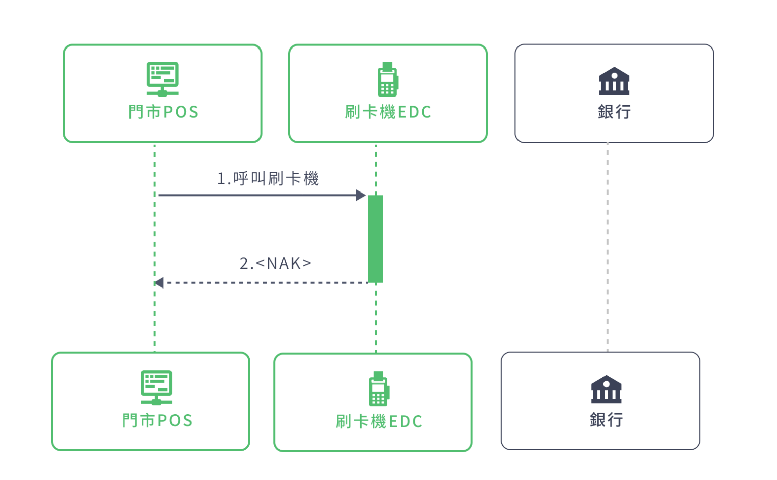 通訊規格 - ECPay Developers